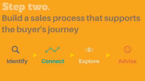 Introduction to Inbound Sales